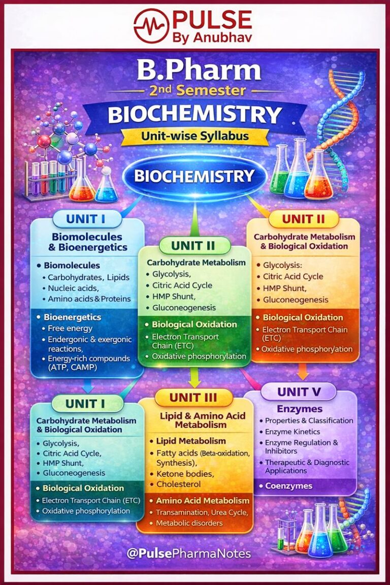 B.Pharm 2nd Semester Biochemistry Notes - Pulse By Anubhav