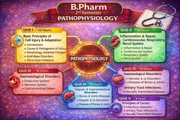 B.Pharm 2nd Semester Pathophysiology Notes - Pulse By Anubhav