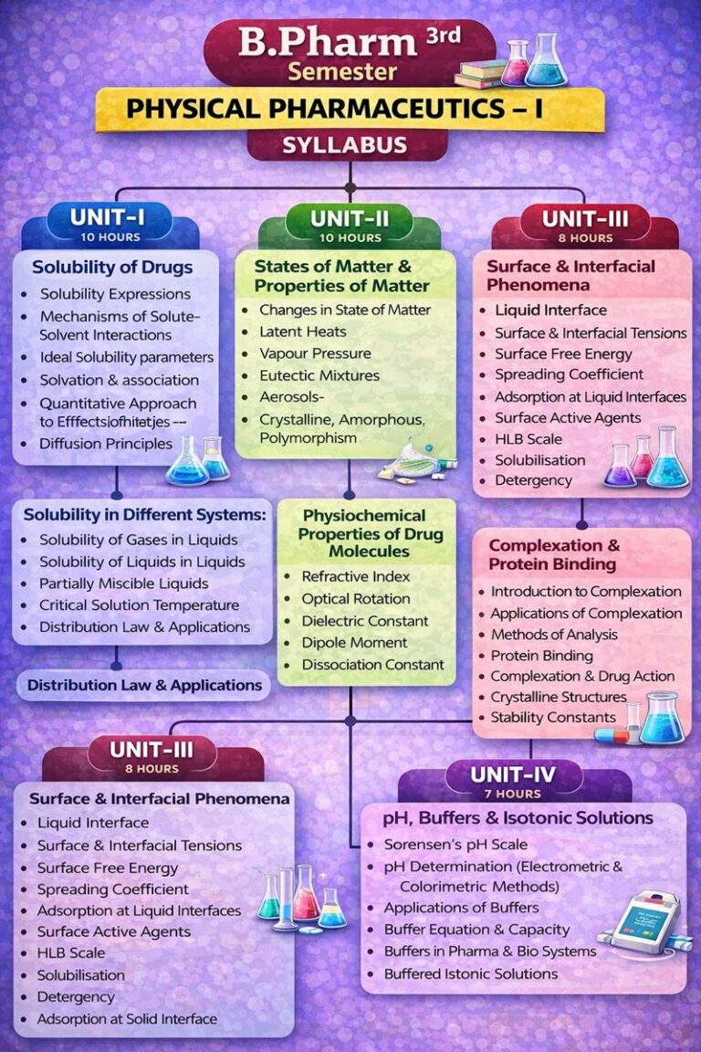 B.Pharm 3rd Semester Physical Pharmaceutics 1 Notes - Pulse By Anubhav