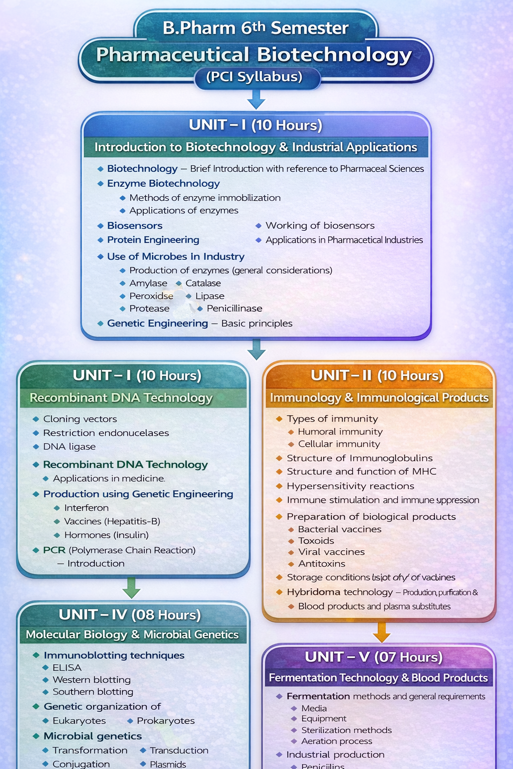 B.Pharm 6th Semester Pharmaceutical Biotechnology Notes - Pulse By Anubhav