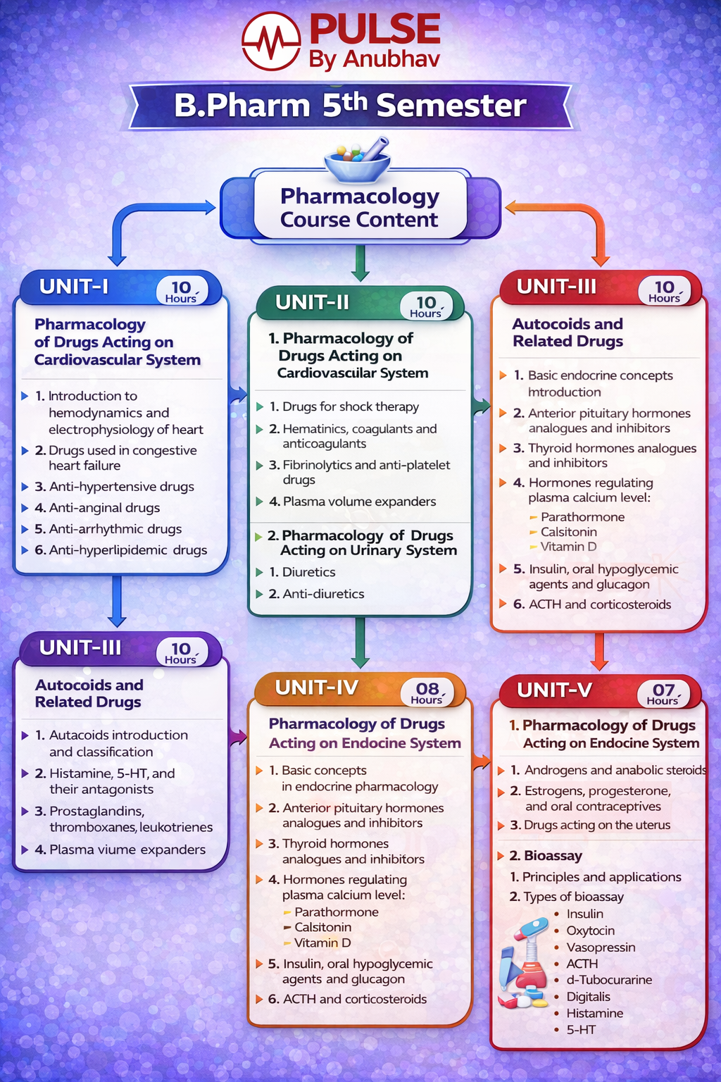 B.Pharm 5th Semester Pharmaceutical Pharmacology 2 Notes - Pulse By Anubhav
