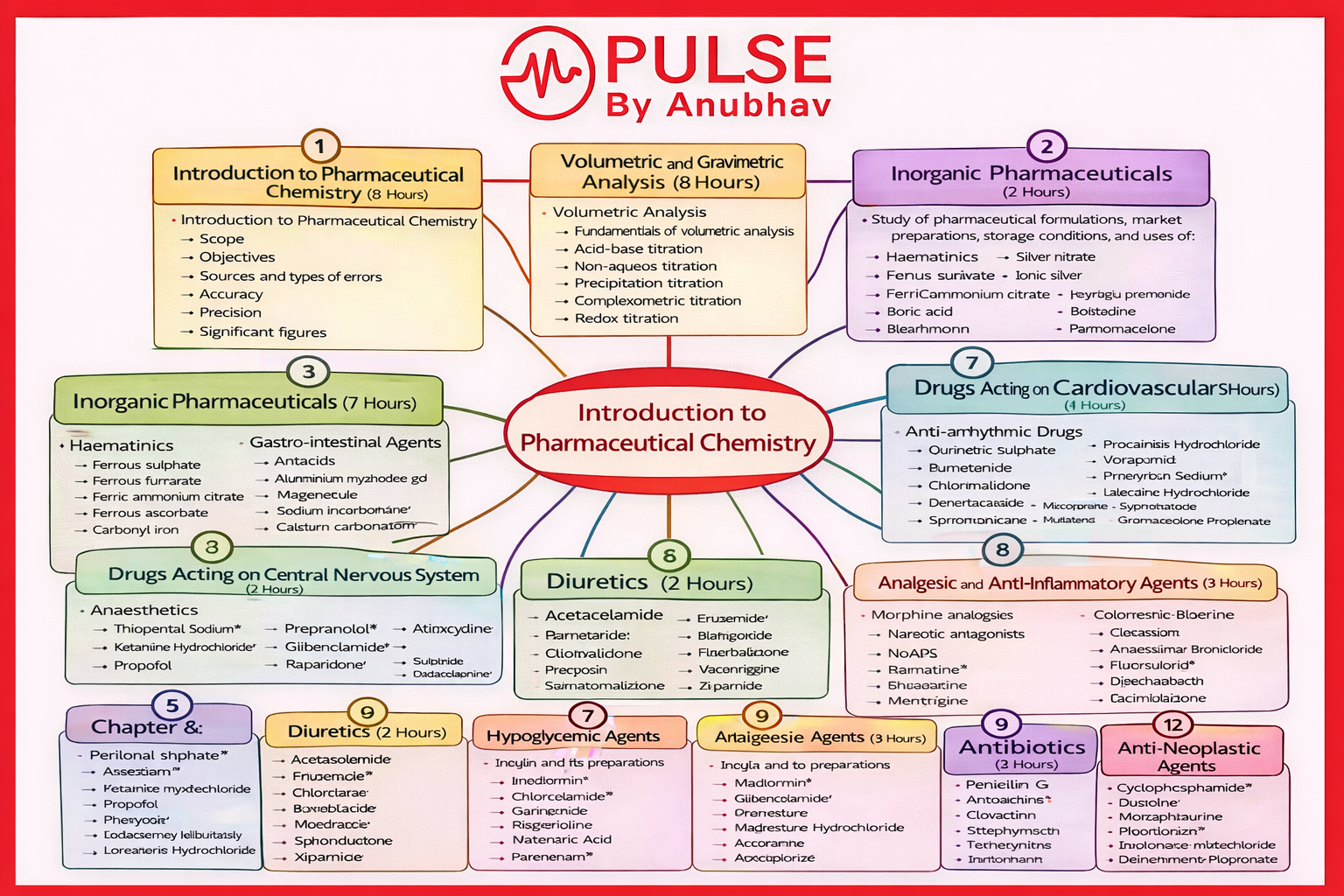 D.Pharm 1st Year Pharmaceutical Chemistry Notes - Pulse By Anubhav