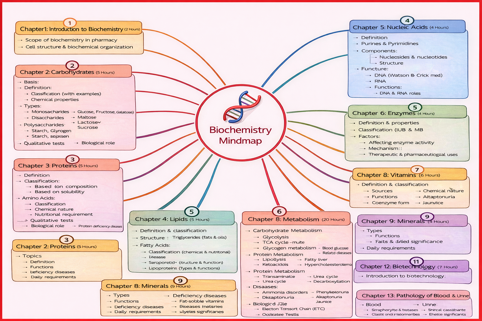 D.Pharm 2nd Year Biochemistry and Clinical Pathology Notes - Pulse By ...