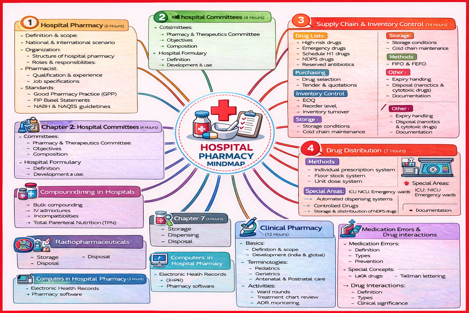 D.Pharm 2nd Year Hospital and Clinical Pharmacy Notes - Pulse By Anubhav